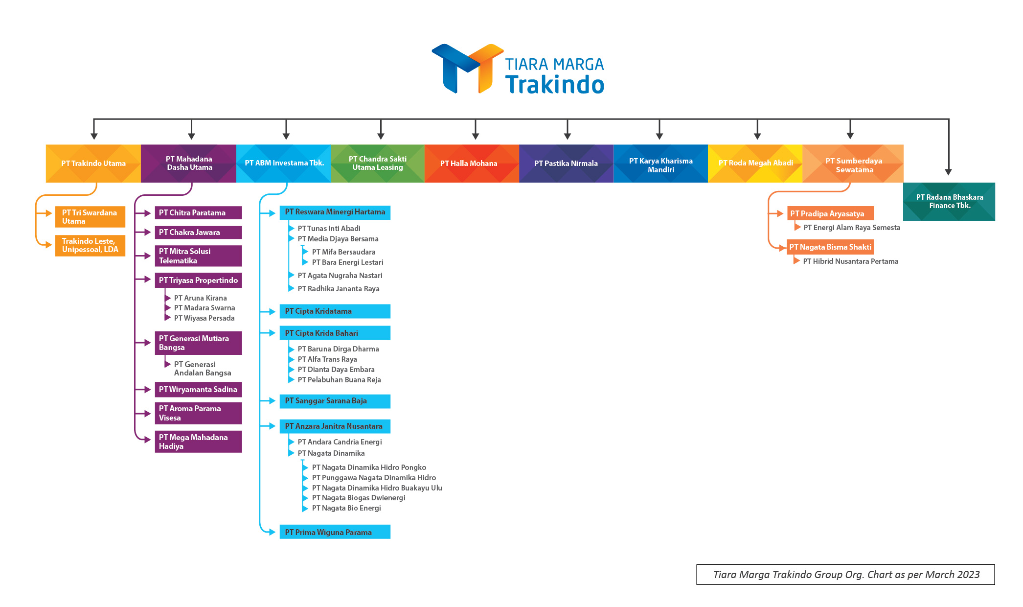 Struktur Grup Perusahaan